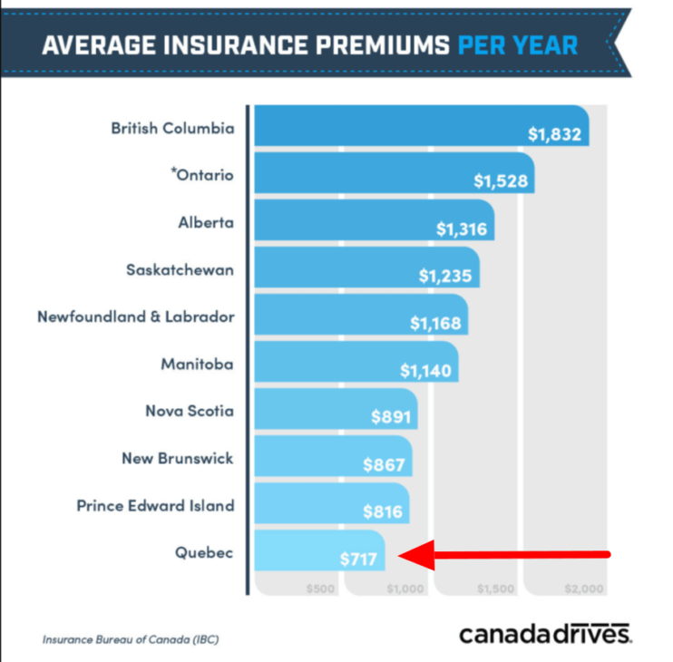 What is the average cost of car insurance in Quebec? (2026) - KBD