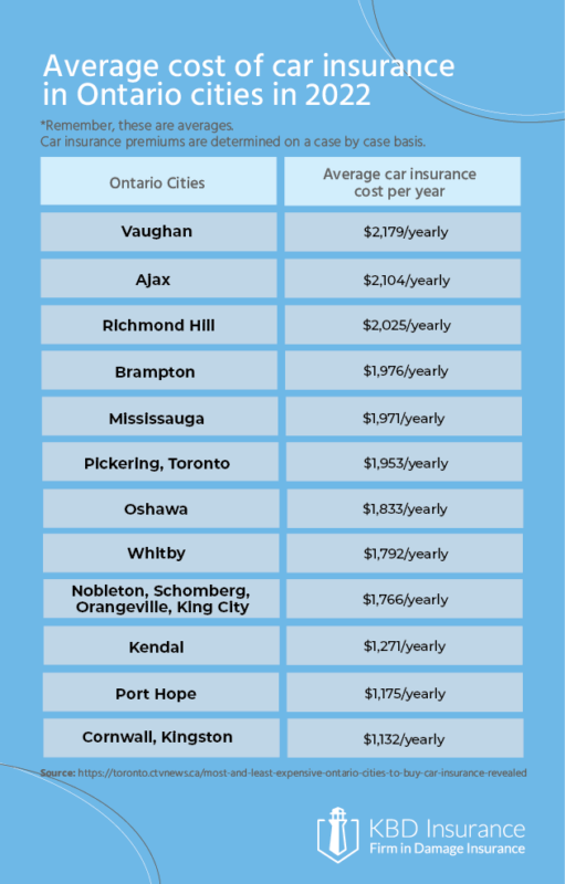An Easy Guide To Average Car Insurance Costs in Ontario (2023) - KBD ...