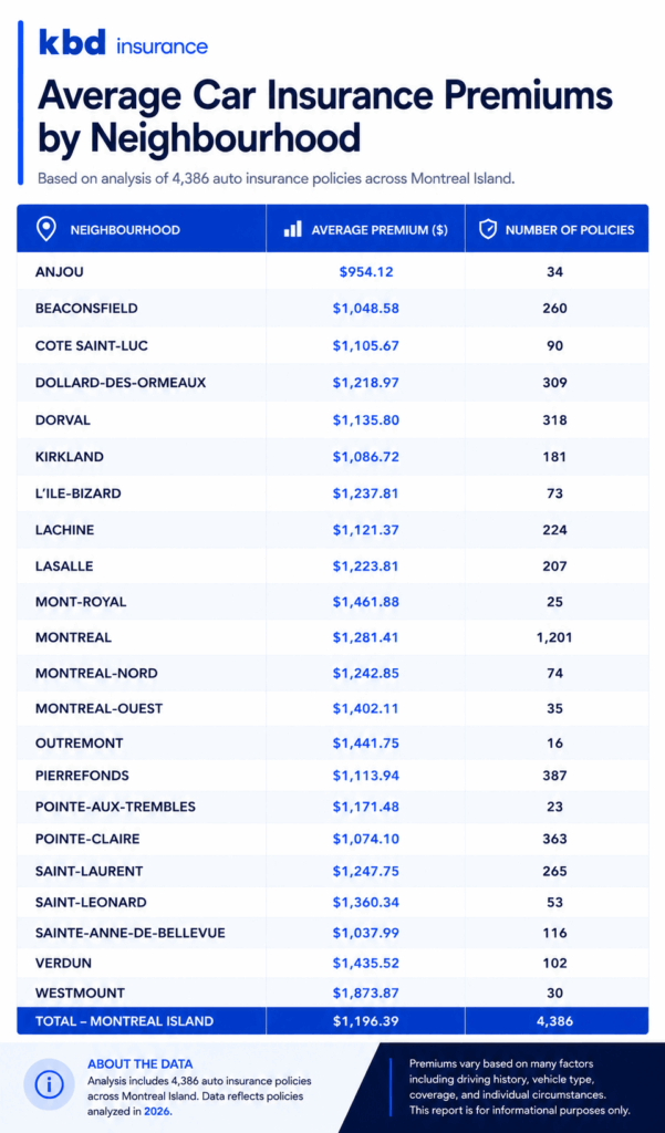 Some Montreal Drivers Pay 57% More for Insurance Depending on Their ...