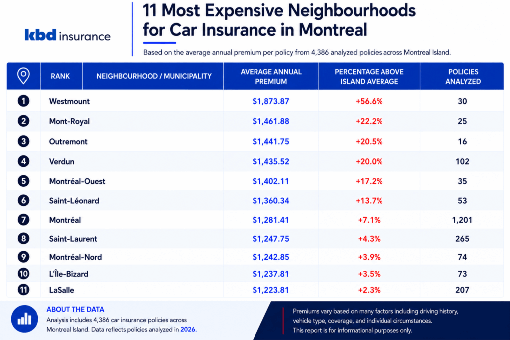 Some Montreal Drivers Pay 57% More for Insurance Depending on Their ...