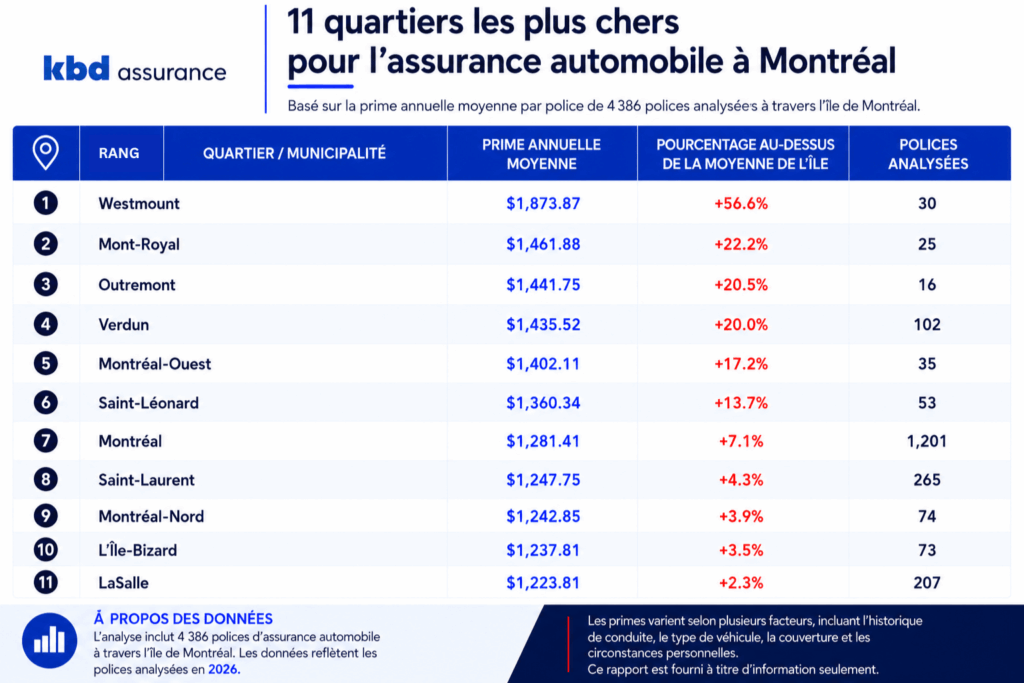Certains conducteurs montréalais paient jusqu'à 57 % plus cher pour ...
